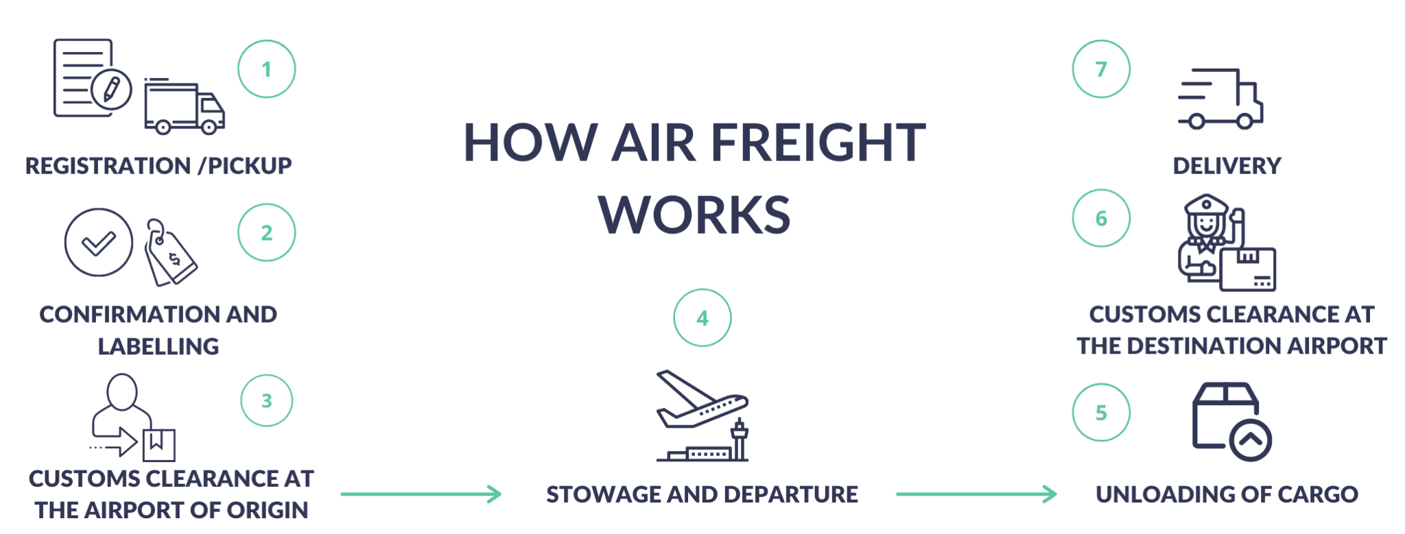 Air Freight Services In Dubai, UAE - Orient Freight Solutions